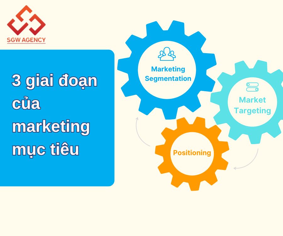 Chiến lược marketing mục tiêu – 3 giai đoạn và 4 bước quan trọng